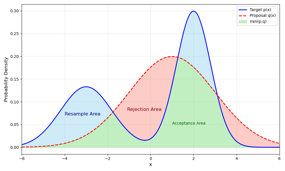 从拒绝采样到投机推理